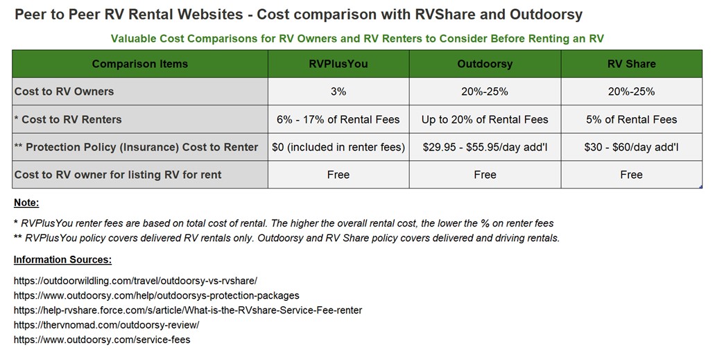 RV Rental Cost Comparison with Outdoorsy and RV Share - Delivered RV ...
